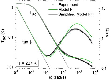 10 Temperature Oscillation Amplitude T Ac And Tangent Of The Phase Download Scientific Diagram