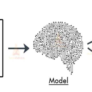 Unsupervised ML Source Download Scientific Diagram