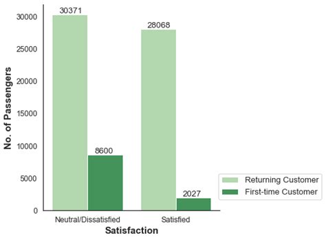 Predicting Satisfaction Of Airline Passengers With Classification Towards Data Science
