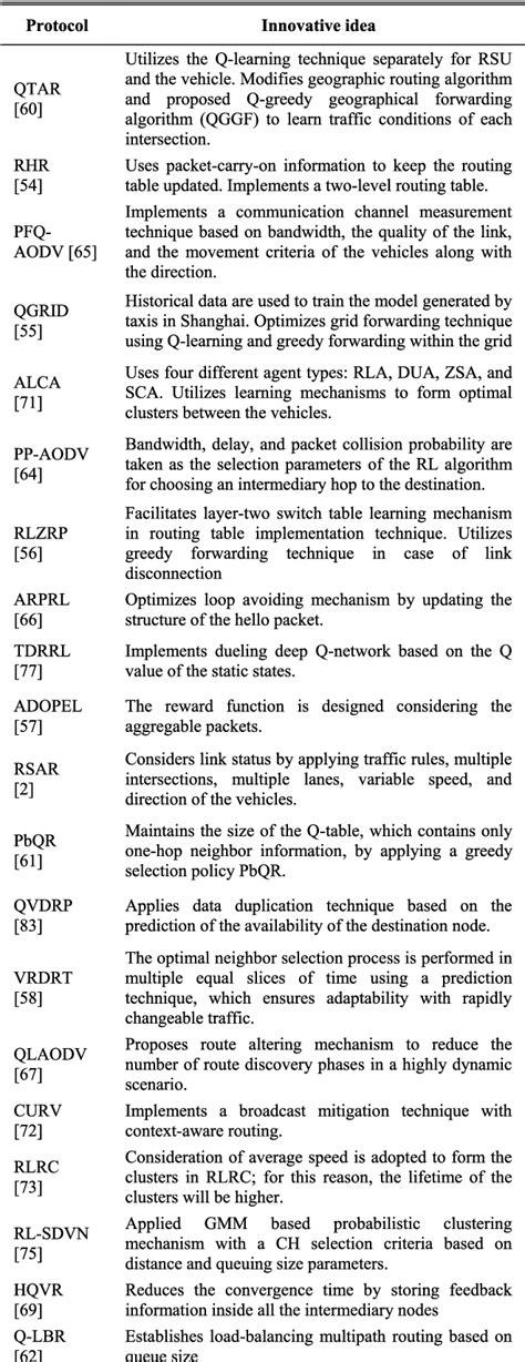 Figure 1 From Reinforcement Learning Based Routing Protocols For