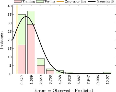 error histogram analysis for p2ca − pso − ann with 10 bin size regions