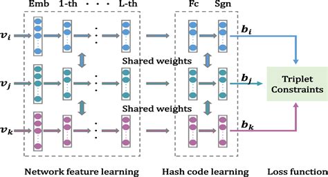Figure 1 From Deep Hashing For Signed Social Network Embedding