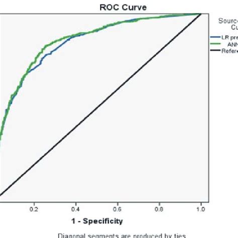 comparison of roc curves in artificial neural network and logistic