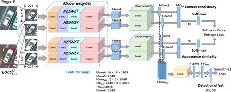 Architecture Of The Proposed Context Aware Multi Task Siamese Network Download Scientific