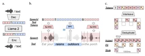Meta Ai Introduces Spirit Lm A Foundation Multimodal Language Model That Freely Mixes Text And