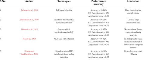 Frontiers | Heart disease detection based on internet of things data ...