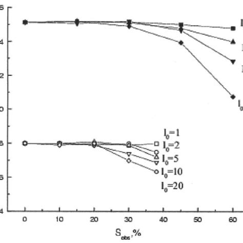 Dependence Of The Fractal Dimension Of A Percolation Cluster On The Download Scientific Diagram