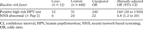 Logistic Regression Analysis For Incident Cin Iii Download Table