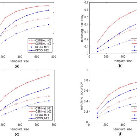the matching accuracy variance with different template sizes using two