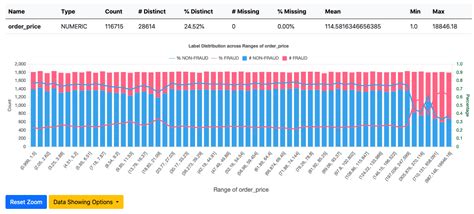 Train Models Faster With An Automated Data Profiler For Amazon Fraud Detector Artificial