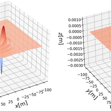 Left Panel Three Dimensional Wave Pattern At Download Scientific