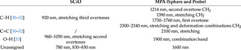 Interpretation Of Spectroscopic Signals Related To The Fatty Acids