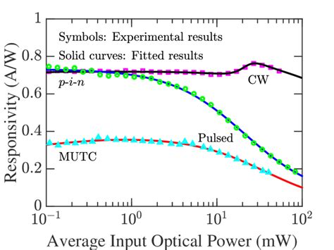 4 responsivity as a function of average power for an mutc