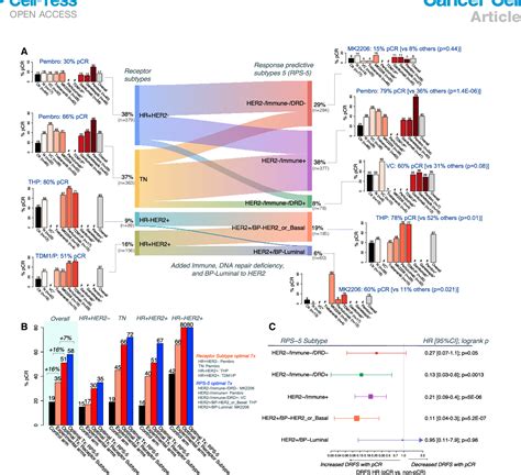 Figure 5 From Redefining Breast Cancer Subtypes To Guide Treatment Prioritization And Maximize