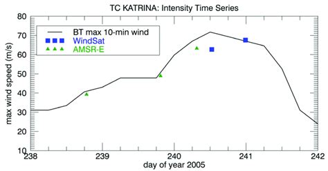 intensity maximum wind speed time series of tc winds from amsr e