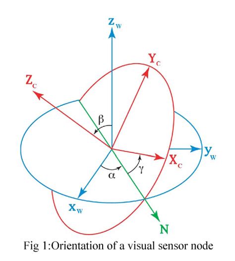 Figure 1 From Resource Extension In Visual Sensor Network For Panoramic Image Generation