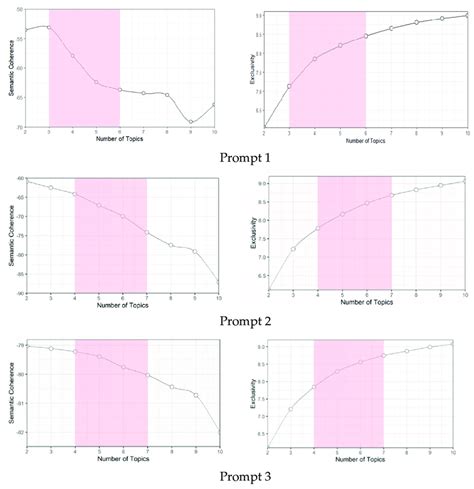 Optimal Topic Selection A Set Of The Number Of Topics Is Displayed Download Scientific Diagram