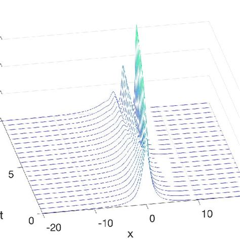 Solution To The Kdv Equation 1 With P 2 For The Initial Data 22
