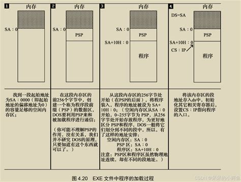 汇编实验十六 Csdn博客