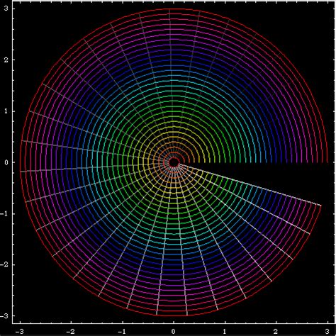 Mobius Transformations