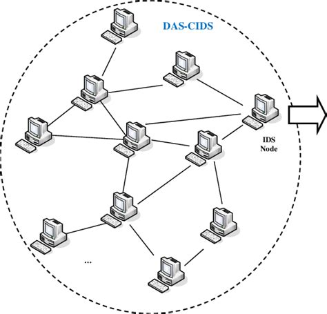 The Architecture Of Das Cids Download Scientific Diagram