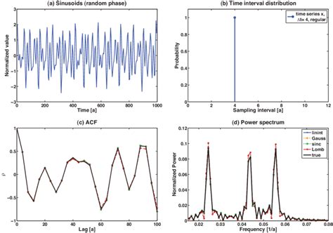 Autocorrelation Analysis Of Synthetic Signals For A Regularly Sampled Download Scientific