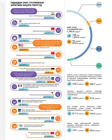 2023 оны улсын төсвийн хөрөнгө оруулалт