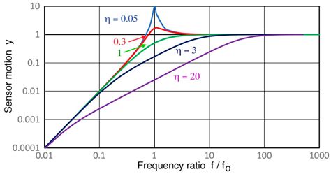 Frequency Dependence Of Receiving Sensitivity Of Ultrasonic Transducers And Acoustic Emission