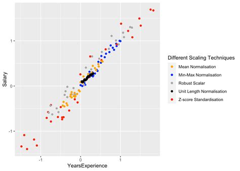 Data Normalization With R Preprocessing The Data Is One Of The By