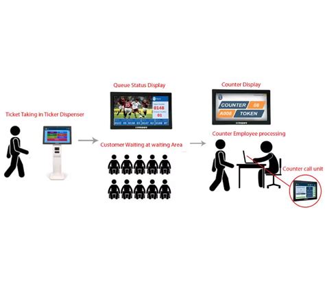 Top Benefits Of Implementing A Queue Management System In Your Business Shenzhen Jiatean