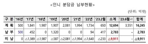 [단독]인니 Kf 21 분담금 미납 1조 육박… 납부계획은 여전히 미정