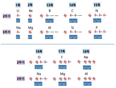 원소주기율표 심층 분석 Feat Pdf 족 주기 오비탈 네이버 블로그