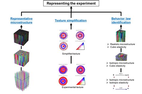 1 strategy employed in the current work for the finite element