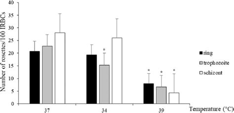 Plasmodium Falciparum Rosette Formation Under Hyper And Hypothermic Download Scientific Diagram