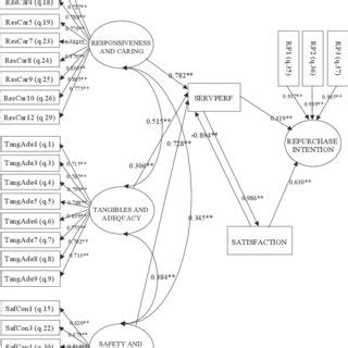 The First Order Confirmatory Factor Analysis Of The SERVPERF Model Download Scientific Diagram