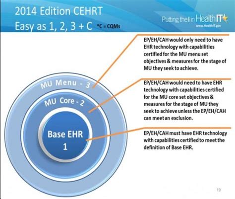 New Ehr Certification Standards Whats The Cost Healthcare Innovation