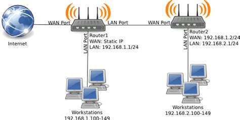 Networking Subnetting And Router IP