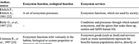 Ecosystems Functions And Services Extracted From The Literature Review