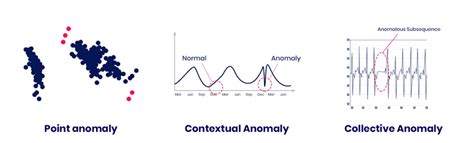 Mystery Of Predictions In Anomaly Detection Einar And Partners Research