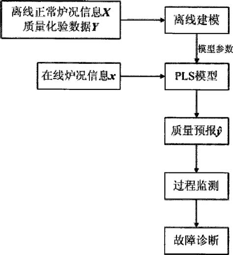 strip steel quality forecasting furnace condition early warning and