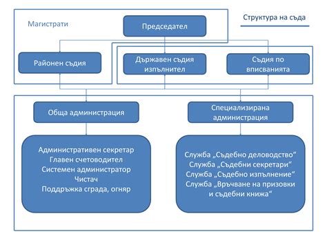 Организационна структура