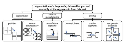 New Method Of Splitting 3d Models To Fit On Smaller 3d Printers Fabbaloo