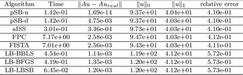 Table 2 From A Dual Split Bregman Method For Fast Cid 2 1 Minimization Semantic Scholar