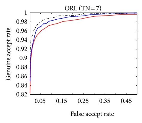 Roc Curve Comparisons On The Orl Database Download Scientific Diagram