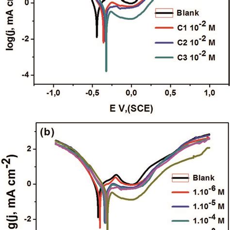Polarization Curves Of Steel 316 In 05 M Hcl Medium A With And