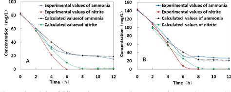 Figure 3 From Effects Of Hrt And Nitriteammonia Ratio On Anammox Discovered In A Sequencing