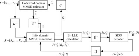 Block Diagram Of The Proposed Iterative Receiver For Bit Interleaved Download Scientific