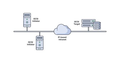 What Is Iscsi And How Does It Work Components And Benefits