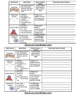 Text Structure Identification Chart By Education Isle TpT