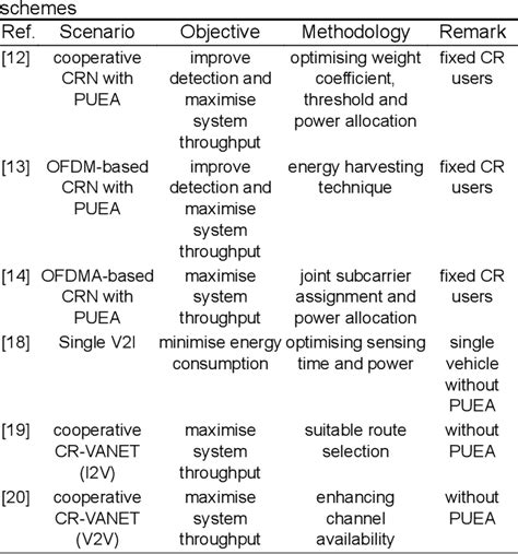 table 1 from adaptive resource allocation scheme for cognitive radio